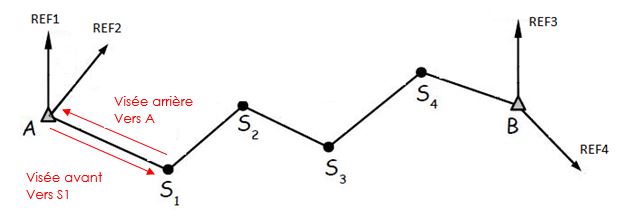 Levé Station Totale - SIGetudes